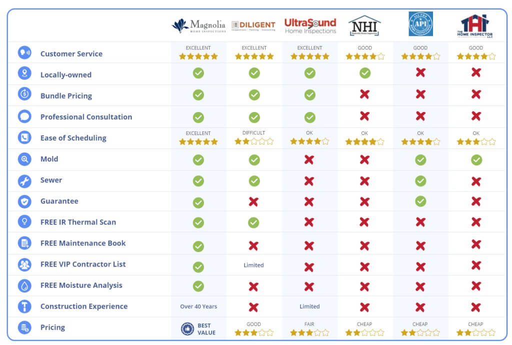 Home Inspections - Nashville Home Inspection | Magnolia
